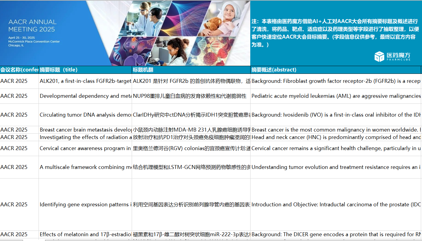 AACR 2025 会议数据资料集(含靶点+药品+疾病等字段)_0426 @医药魔方-ByDrug-一站式医药资源共享中心-医药魔方
