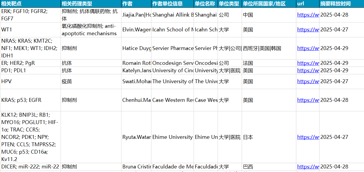 AACR 2025 会议数据资料集(含靶点+药品+疾病等字段)_0426 @医药魔方-ByDrug-一站式医药资源共享中心-医药魔方